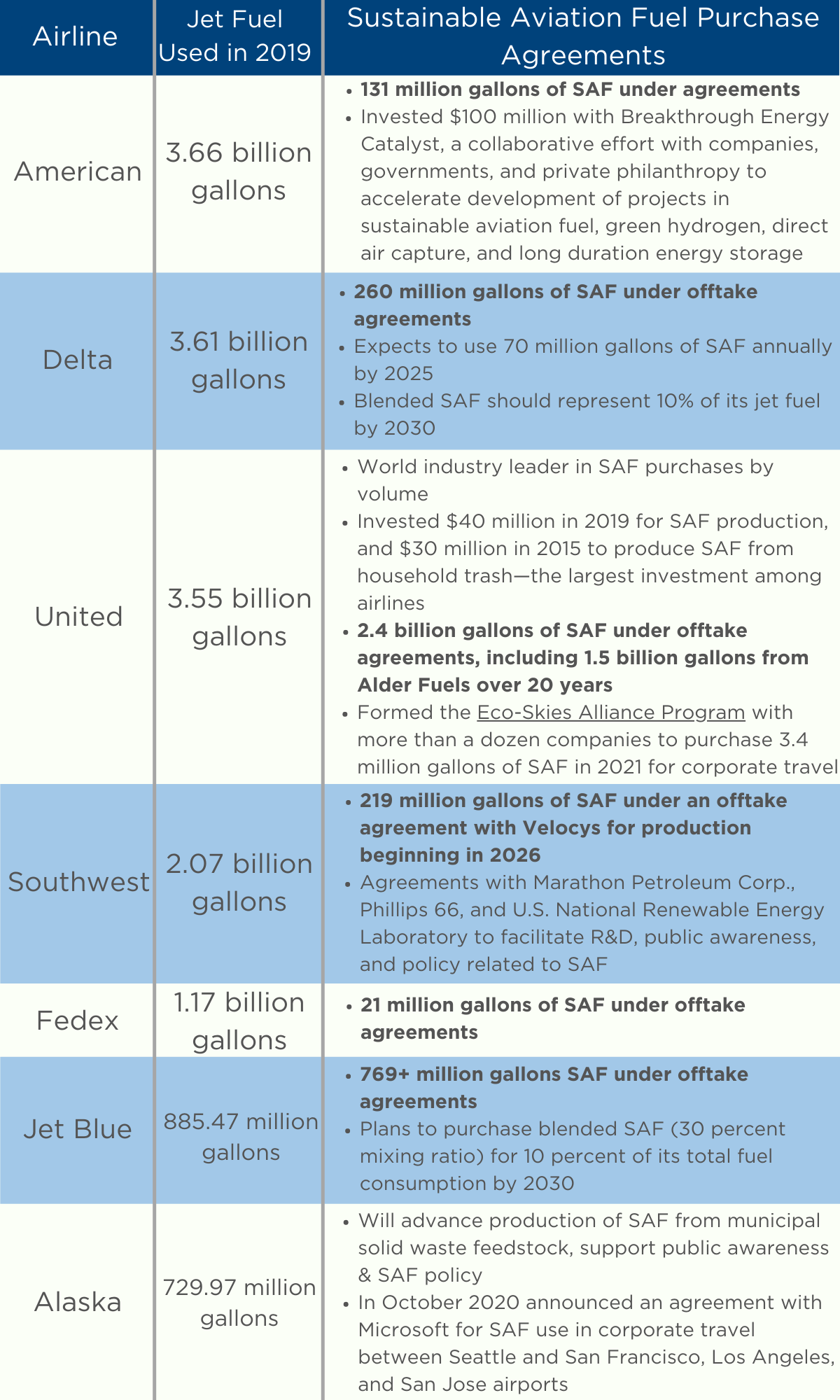 Corporations, Nonprofits, and Airlines Cooperate to Expand Sustainable ...