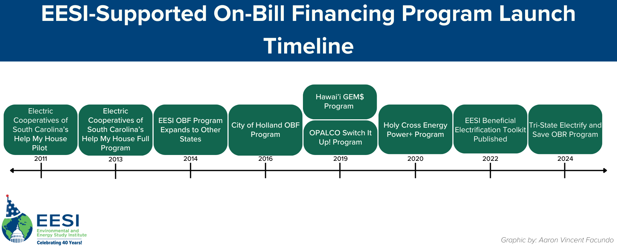 EESI at 40: How EESI Started Helping Rural Communities Save Energy ...